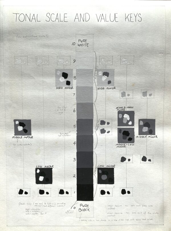 Tonal Scale and Value Keys - Guy Chapman